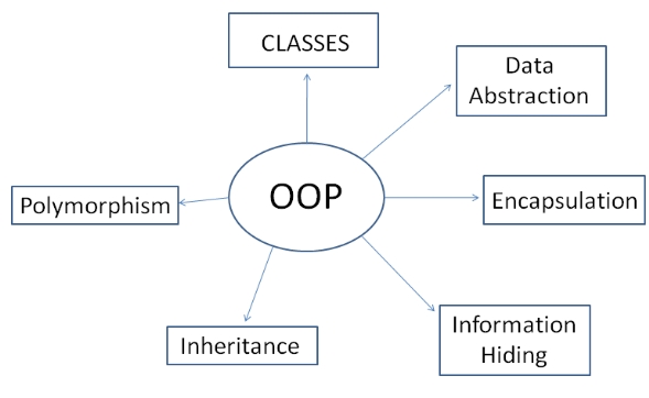 Introduction To Object Oriented Programming