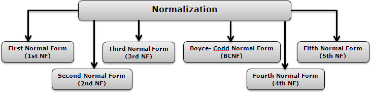 What Is Normalization What Are Different Types Of Normalization 