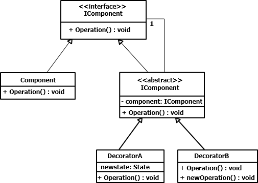 Structural Design Pattern For Net