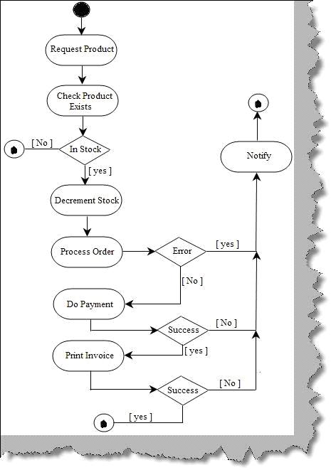 Unified Modeling Language Uml Part Ii 