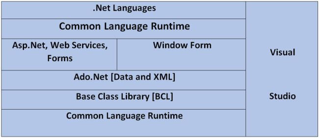Short Overview of .NET