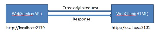 Implementation Of Cross Origin Request In ASP.NET Web API 2 Using AngularJS