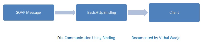 Introduction To WCF Endpoints