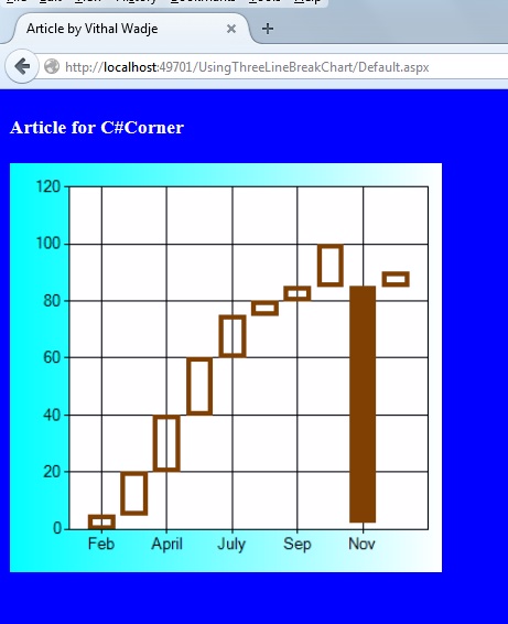 ThreeLineBreak Chart Type In ASP.Net