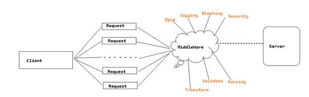 OWIN Middleware Using C# .NET OWIN Middleware Using C# .NET