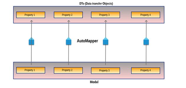 Crud Operations Using Automapper In Mvc Application