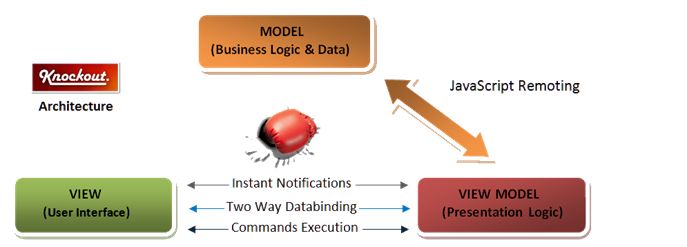 Introduction To Knockoutjs And Crud Operations In Aspnet Web Forms Using Knockoutjs