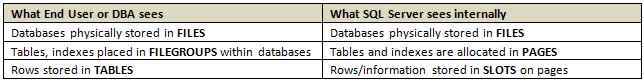SQL Server Storage Basics: Database Files | SQL DBA School