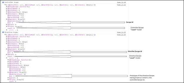 Defining Scope Behavior Inside Angularjs Custom Directives