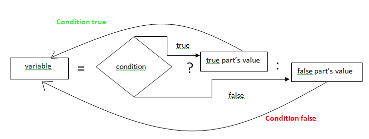 Conditional Statement in C#