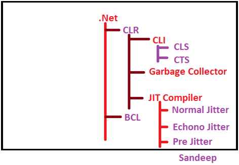 Learn about Components Of .NET