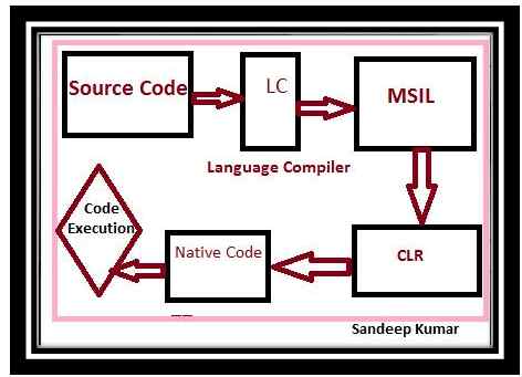 Learn about Components Of .NET