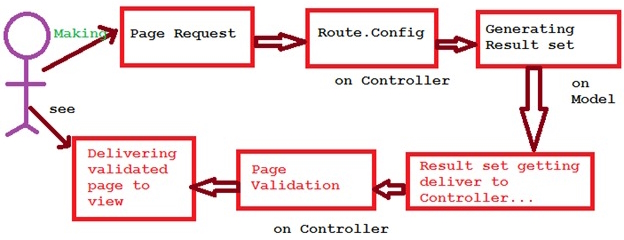 MVC Architecture & MVC Life Cycle