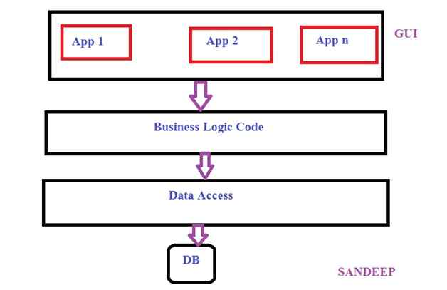 An Overview Of N-Tier Application