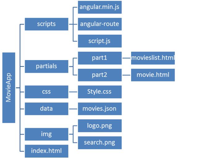 Understanding AngularJS in Fast-track Mode