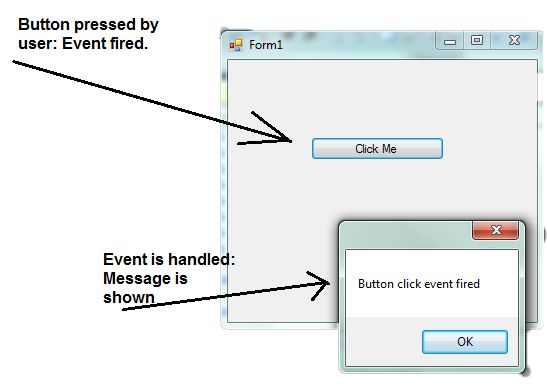 Understanding Events in C#