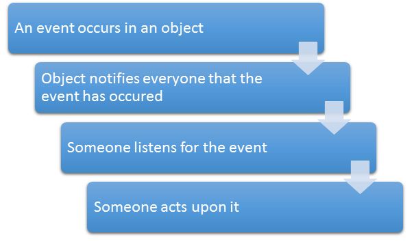 Understanding Events in C#