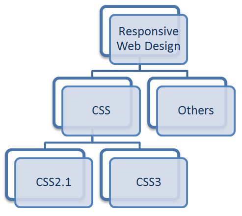 Design Issues vs CSS3