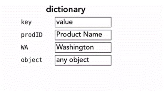 Dictionaries and Hash Table in C#