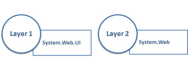 ASP.Net MVC4, a Walk-Through