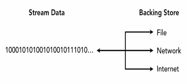 Introduction to Streams and Files in C#