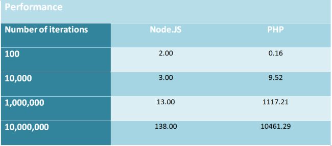 Node.JS vs Traditional Scripting Languages