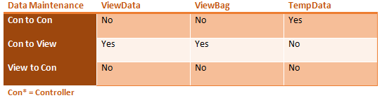 Terminologies in MVC: Part 1 (ViewData, ViewBag, TempData)
