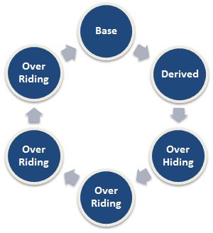 Virtual vs Override vs New Keywords in C#