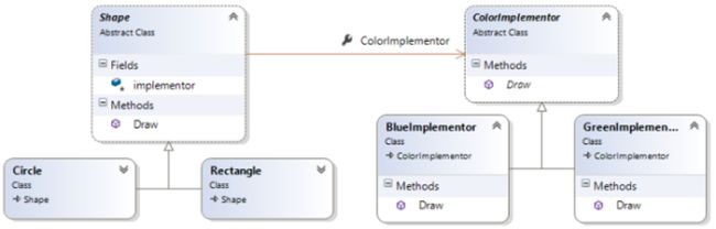 Design Pattern Bridge