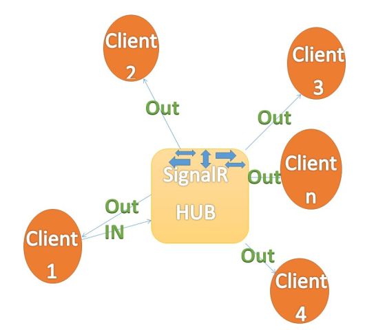 An Overview of WebSocket and Hub in SignalR