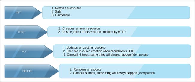 Create WCF RESTFul Service Create WCF RESTFul Service
