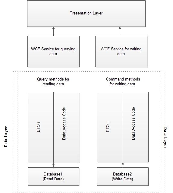 Command Query Responsibility Separation (CQRS) Command Query Responsibility Separation (CQRS)