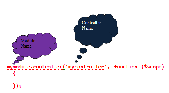 Basics of AngularJs Controller: Part 2