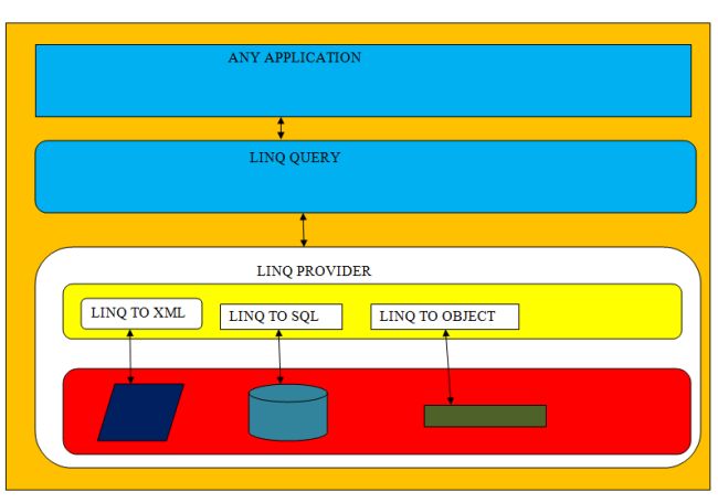 LINQ Tutorial: Part 1