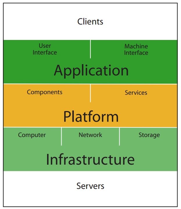 Cloud Computing: Service Models
