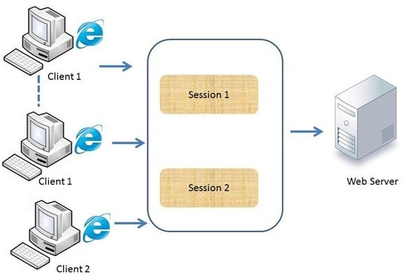 Introduction to ASP.Net Session