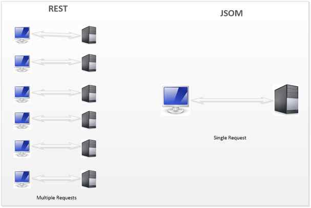 REST Or JSOM - Scenario Based Usage