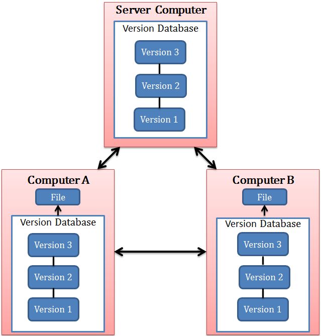 Getting Started With Git
