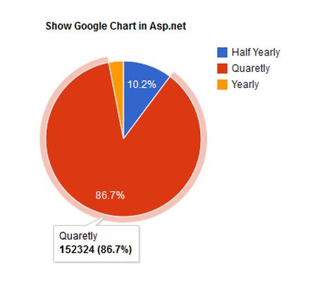 How to Create Google Charts in ASP.Net With JSON