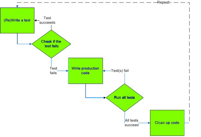 Test Driven Development and Behavior Driven Development