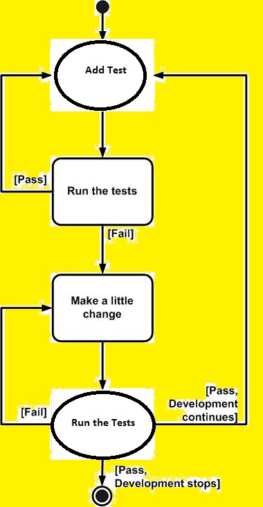 Test Driven Development and Behavior Driven Development