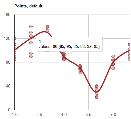Use of Intervals in Google Charts