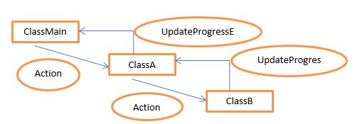 Event Cascading in C#