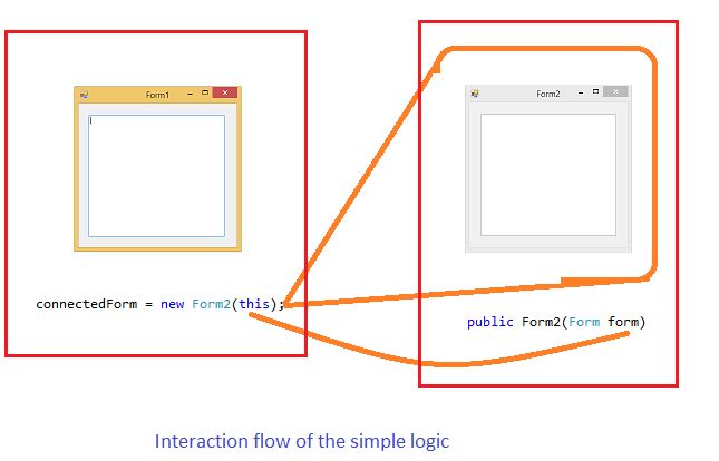 Simple Way to Establish Interaction Between Two Froms Of An Application