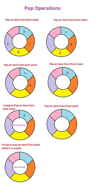 The Circular Stack, An Advance in Data Structure
