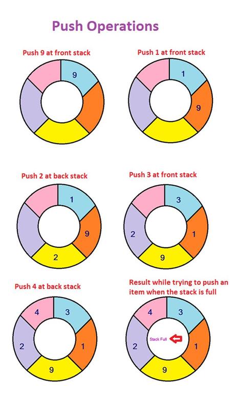 The Circular Stack, An Advance in Data Structure