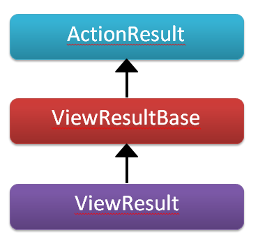 ASP.Net MVC View