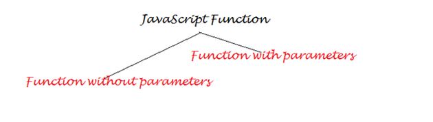 Function in JavaScript