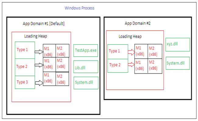 Clr Internals Process And Application Domain
