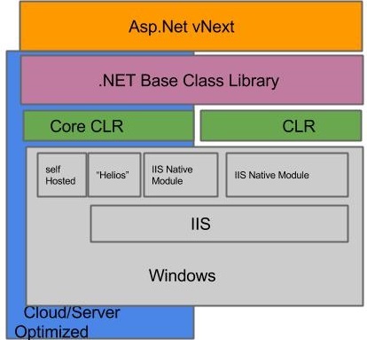 ASP.Net MVC 6 New Features